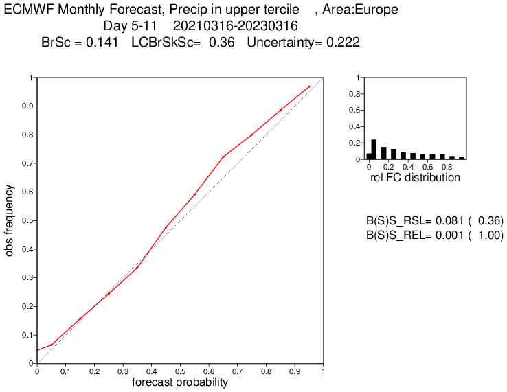 Confidence intervals for the reliability diagram