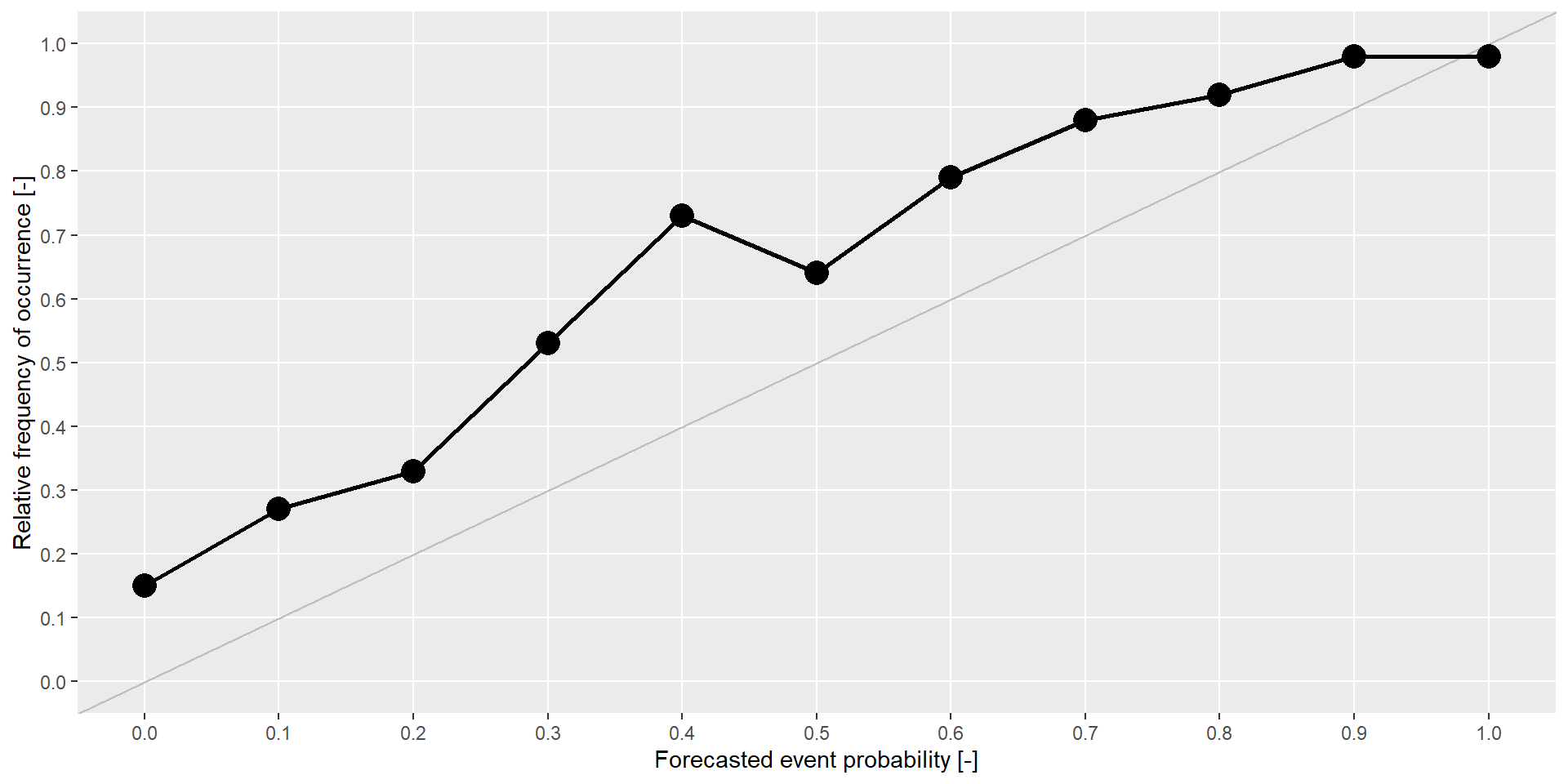 Confidence intervals for the reliability diagram